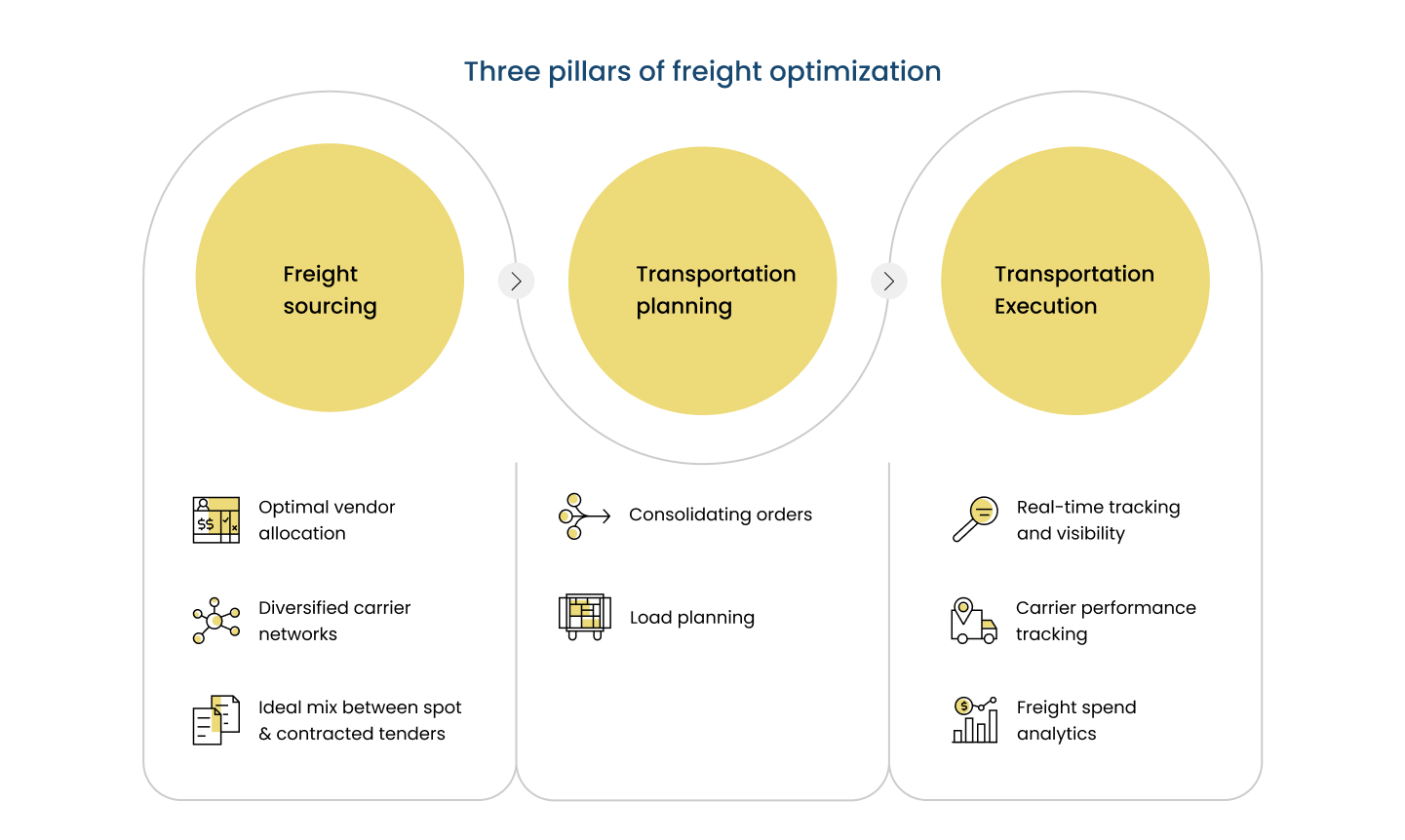 Three pillars of effective freight optimization